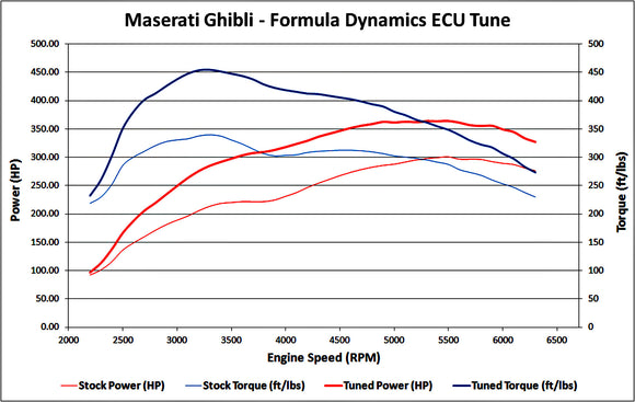 High Power ECU Tune for Maserati Ghibli | Formula Dynamics