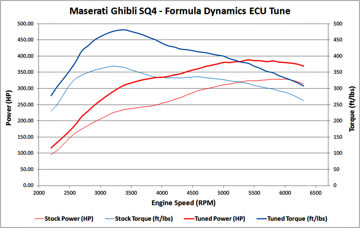 High Power ECU Tune for Maserati Ghibli | Formula Dynamics
